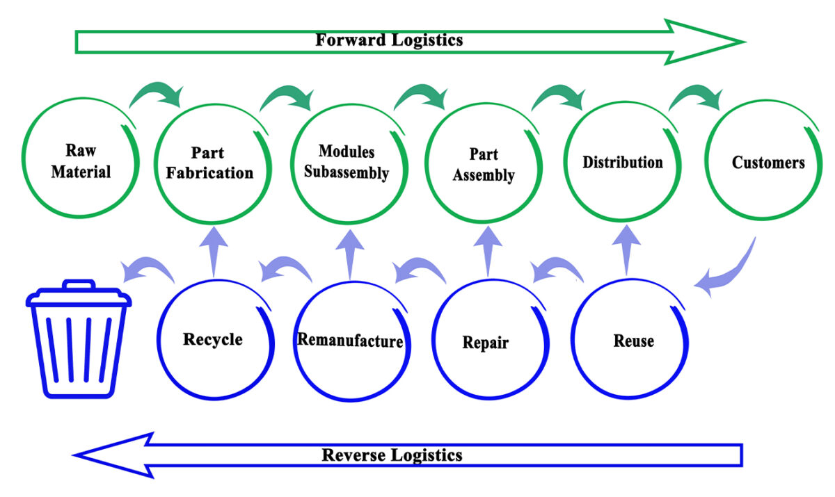 Reverse Logistics - Last Mile Logistics